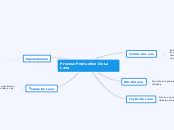 Proceso Productivo De La Lana - Mind Map